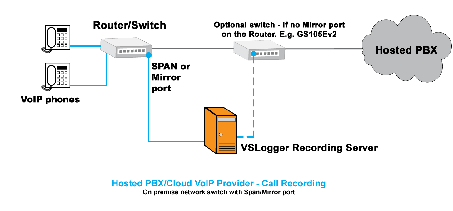 Cisco Recording CallManager - Built In Bridge Call Recording ...
